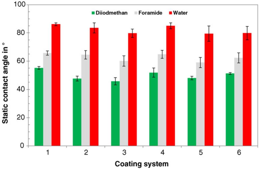 Effects of coating system and wetting liquid on static
