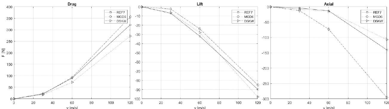 Drag, lift and axial forces on the different wheels as a