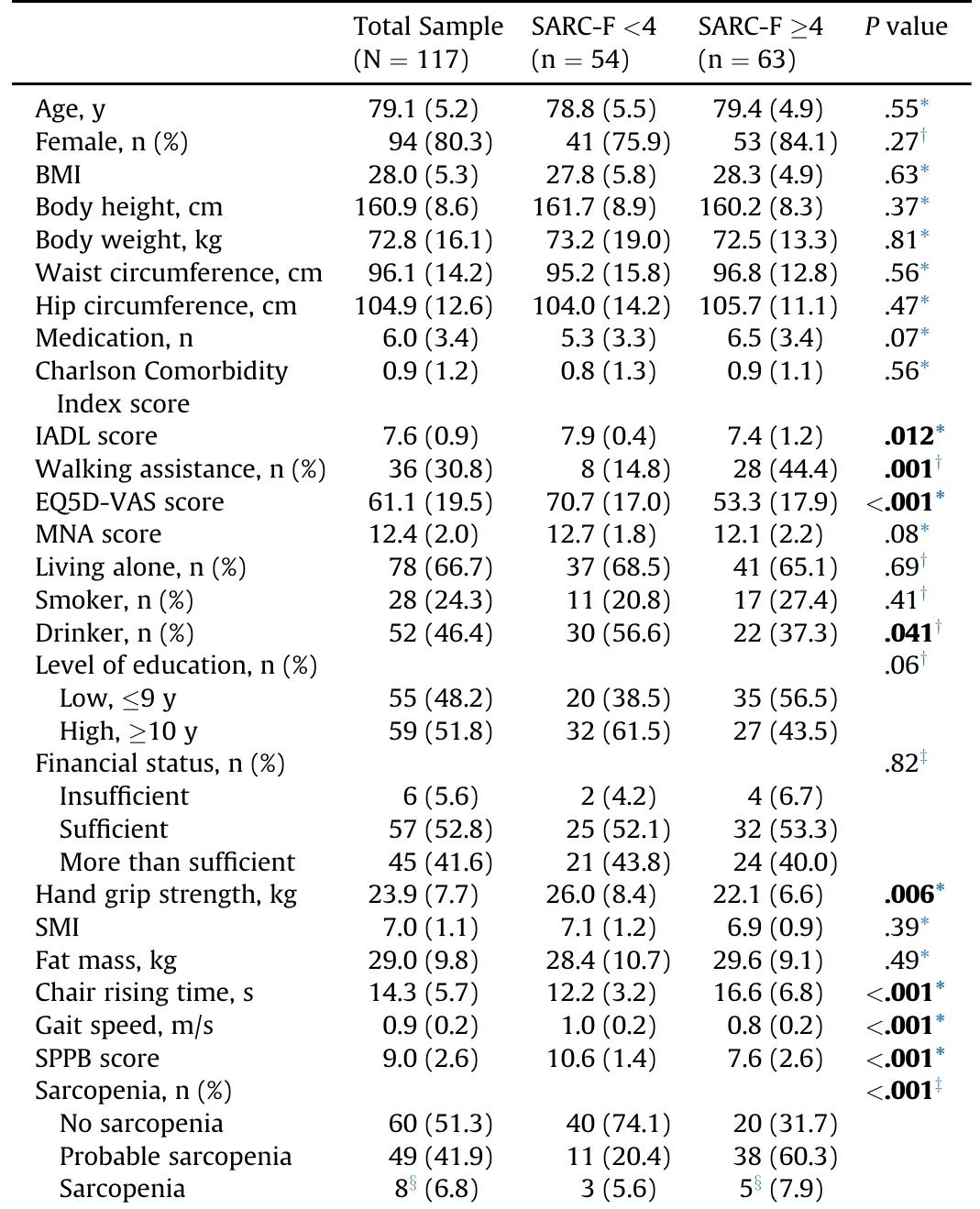 Mna, mini nutritional assessment; smi, skeletal muscle