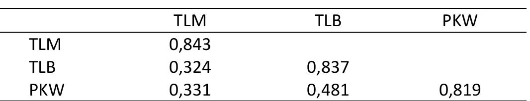 Discriminant validity index table 8 shows that the