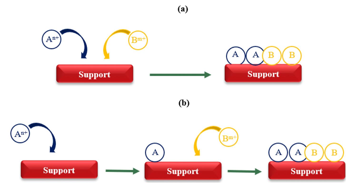 Methods of impregnation as (a) co-impregnation and (b)