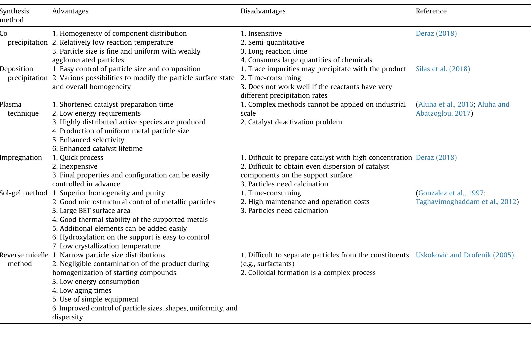 Advantages and disadvantages of various synthesis methods