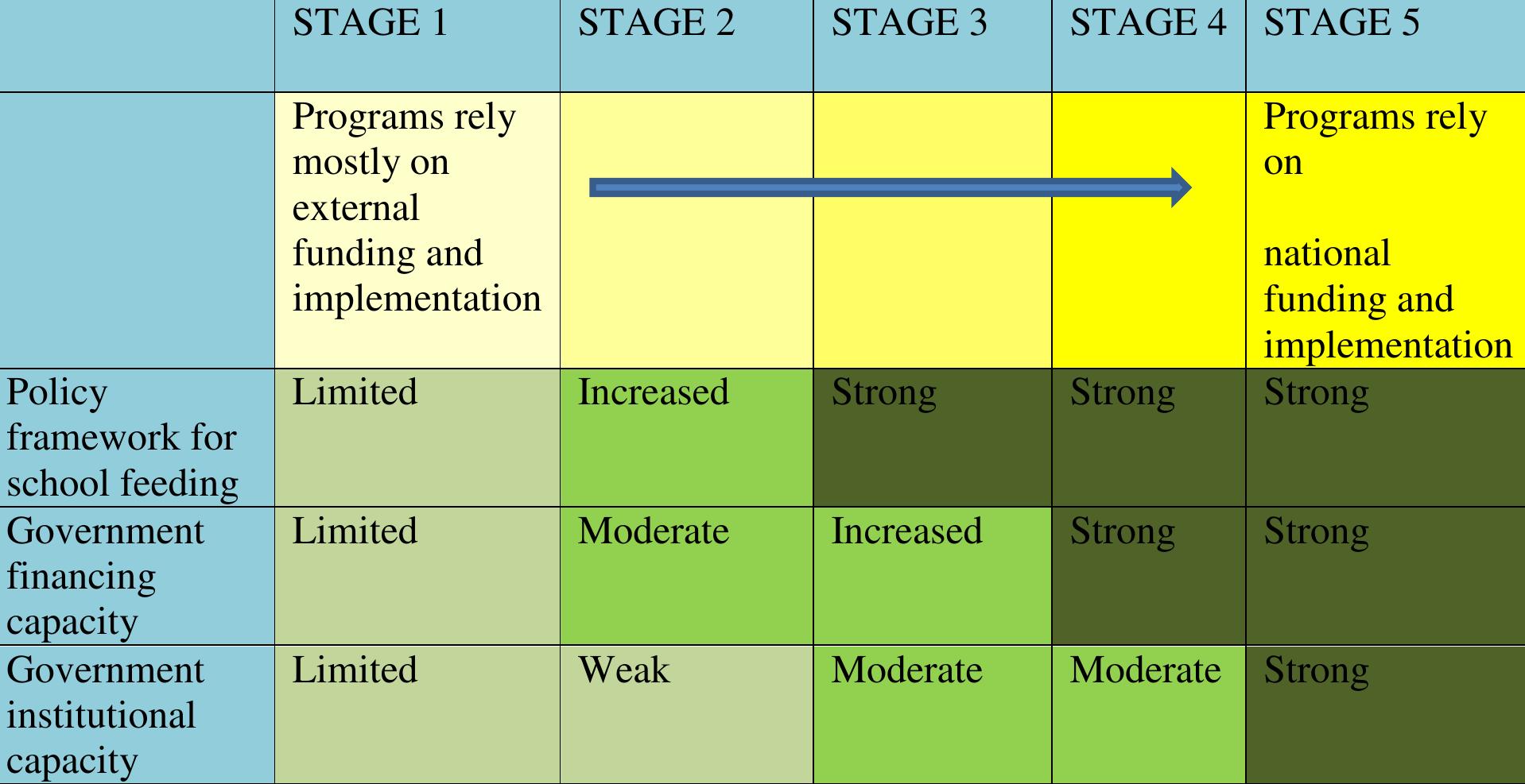 Transitional stages of school feeding program stage, the