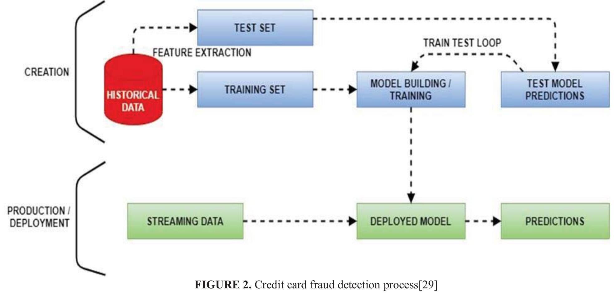 Algorithms used for credit card fraud detection though