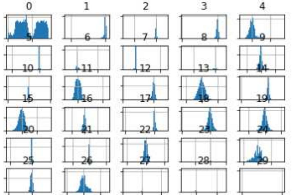 Histogram plotted for each variable in the dataset for each