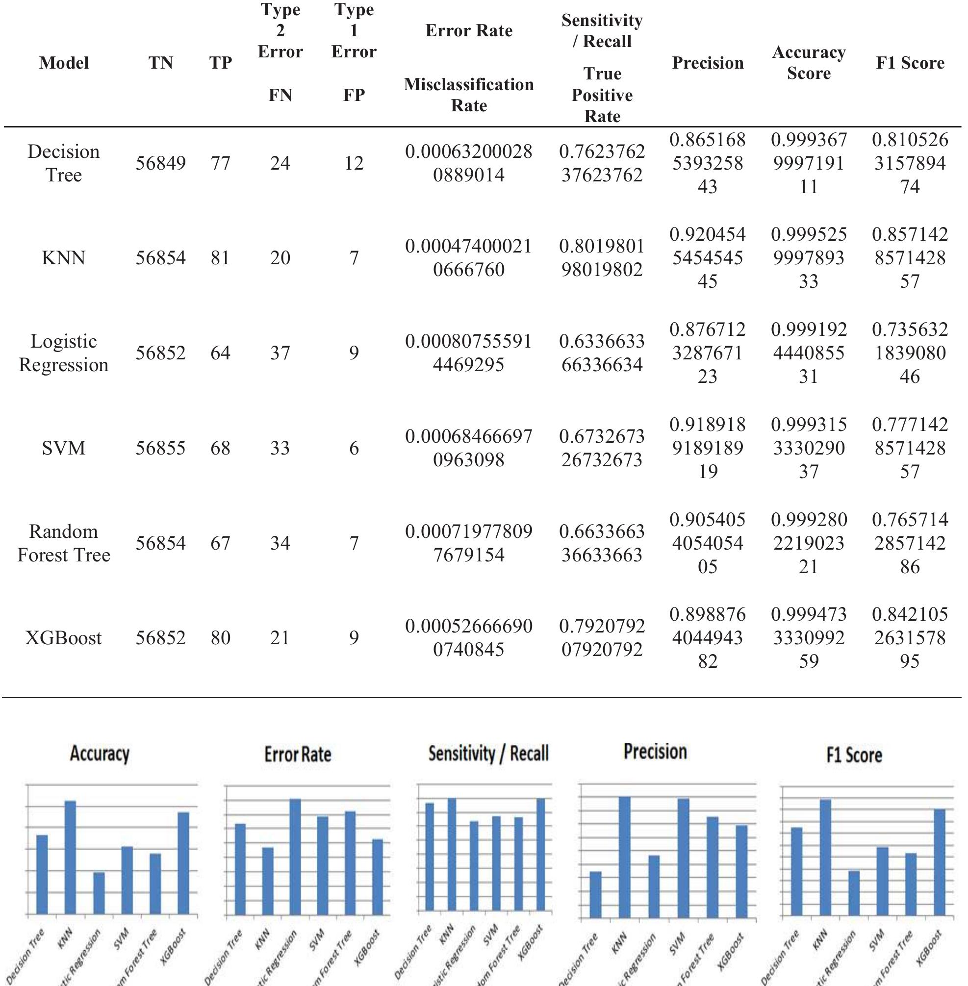 Comparison of models based on metrics calculated from