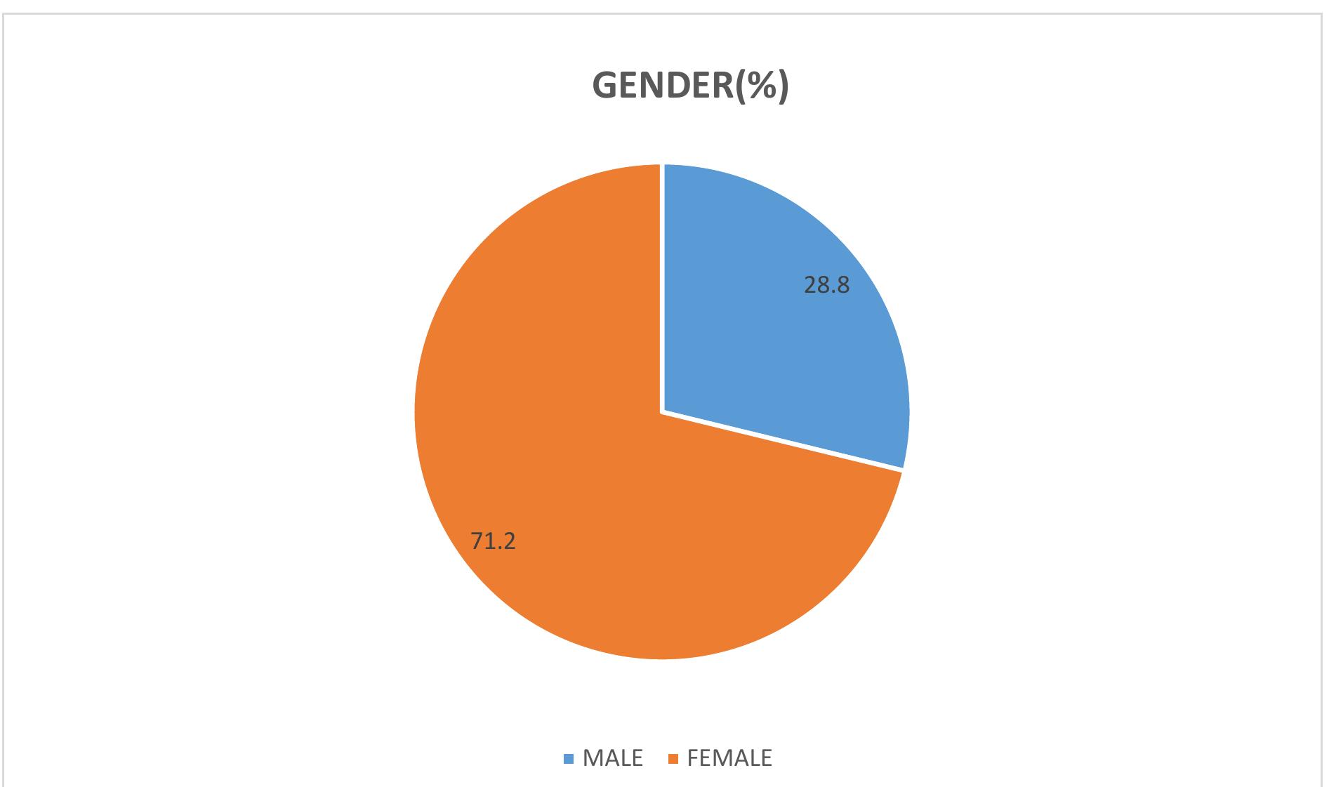 2 depicts the gender breakdown of the respondents of the