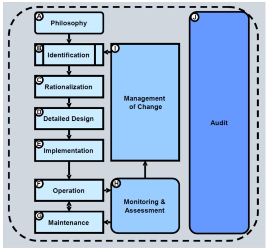 Figure 7 - from Digital Oil Field from Data to Real - Time