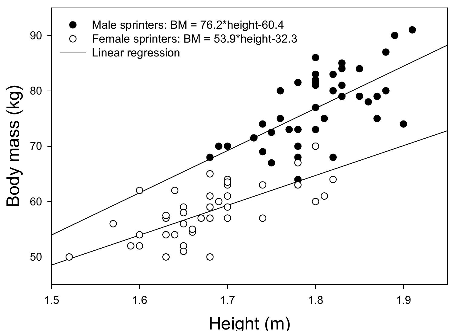 Body mass (bm) versus height for male and female world-class