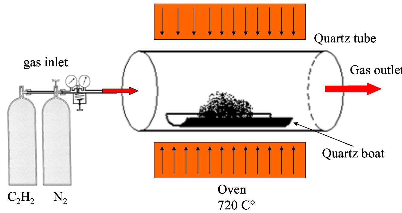 (4.7): basic schematic of the cvd apparatus used to grow