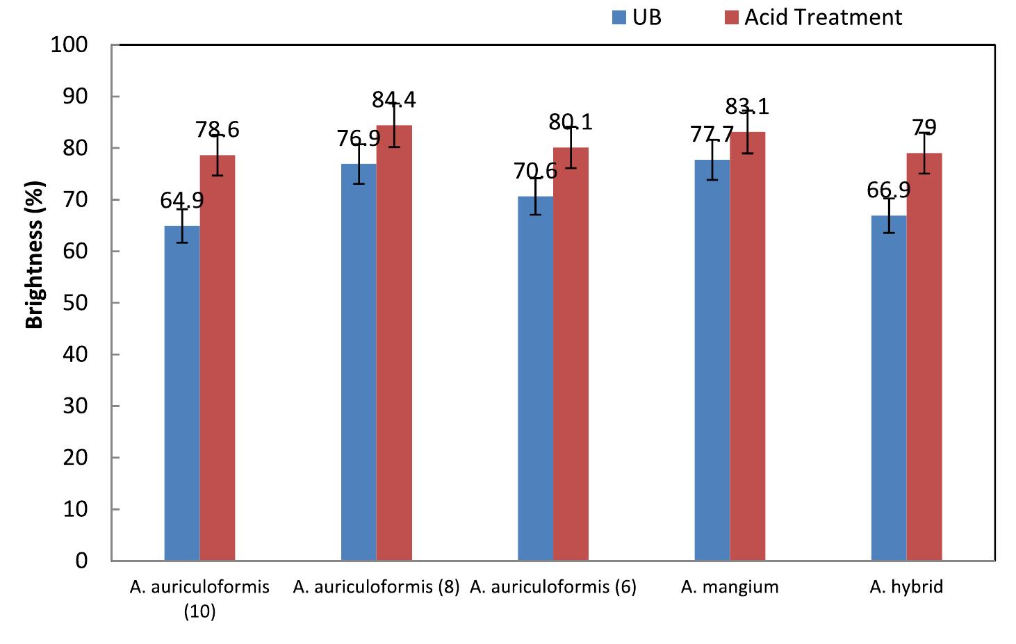 Final pulp brightness of acacia pulps after acid