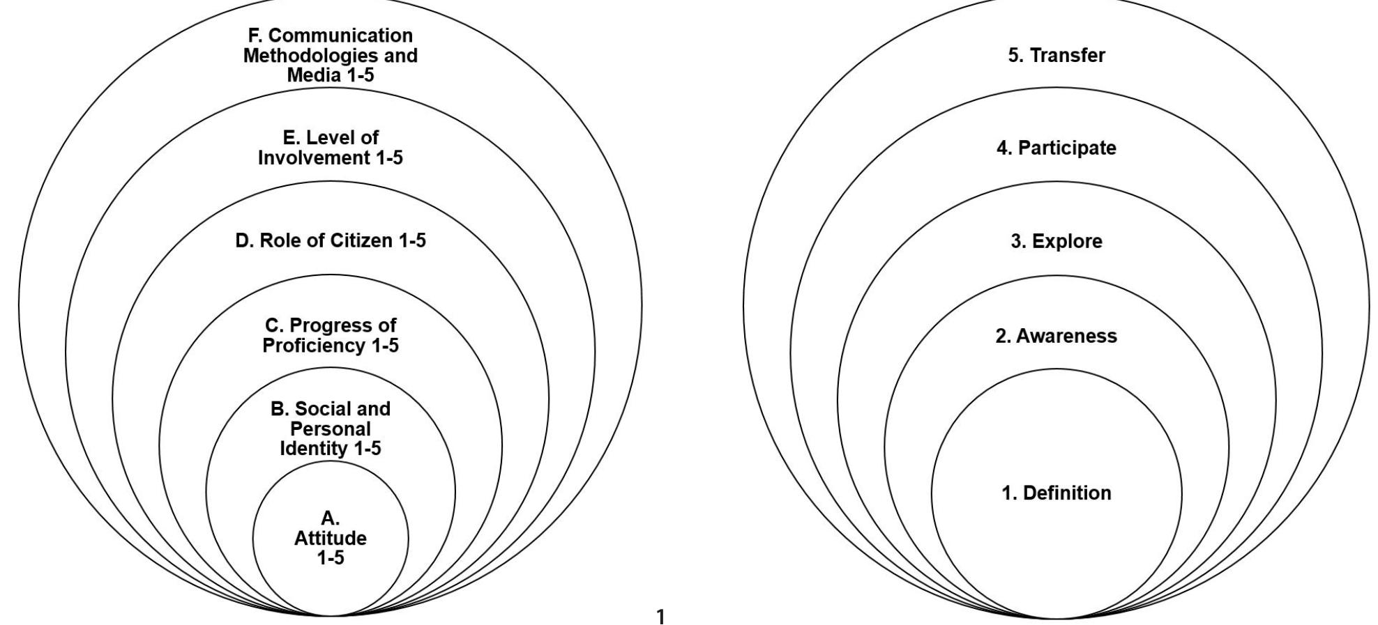 Elements (a to e) of a citizen's identification process lead