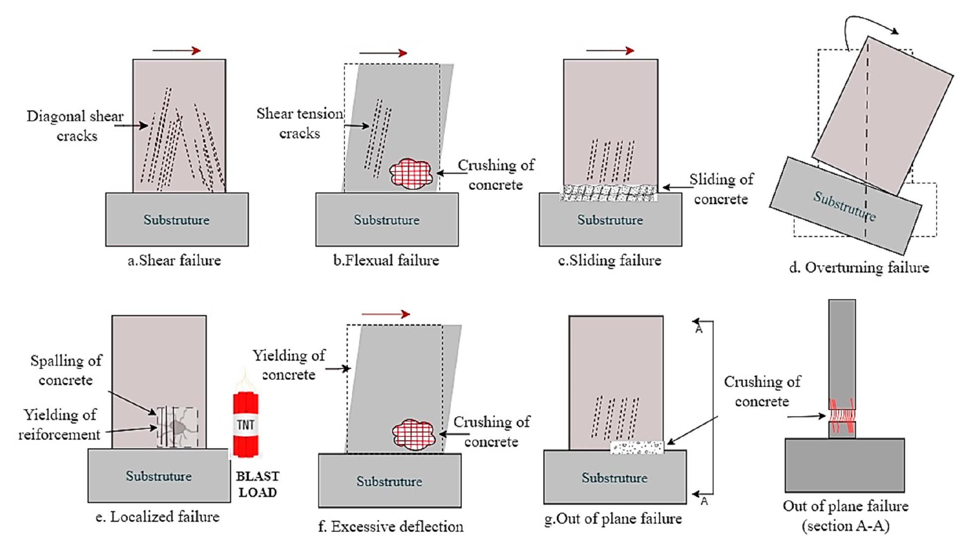 Typical types of shear failures in shear walls subjected to