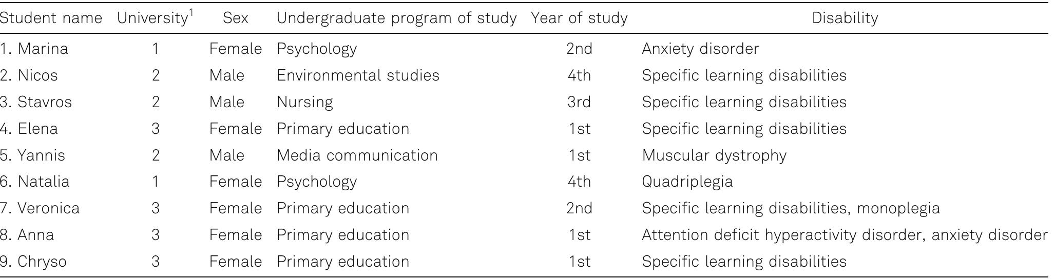 Sample demographics of the interview sample note.
