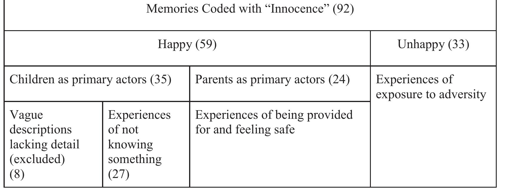 (PDF) Childhood innocence and experience: Memory, discourse and practice