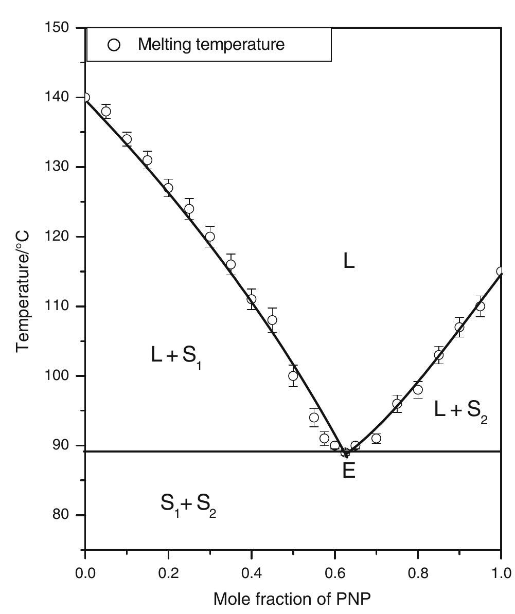 Phase diagram of sam and pnp system