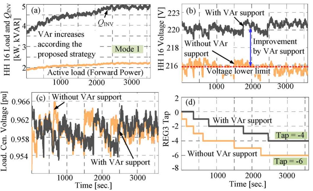 Effects of reactive power support from pv inverters during