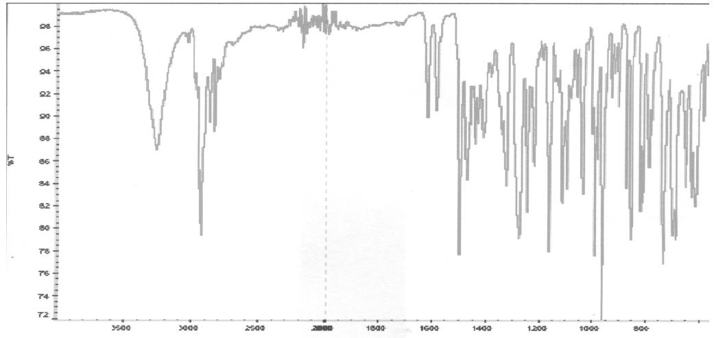Fourier transform infrared spectroscopy spectrum of caffeine