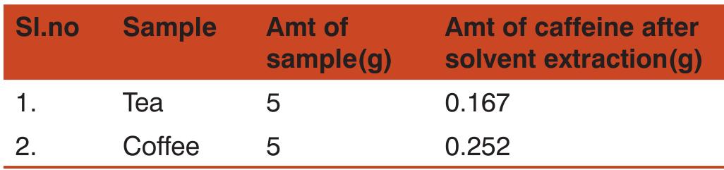 Isolation and purification of caffeine from tea and coffee