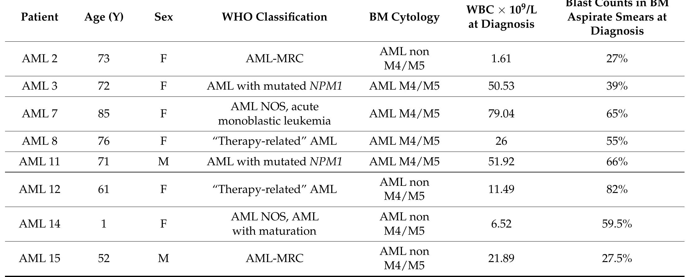 Abbreviations: f, female; m, male; aml, acute myeloid