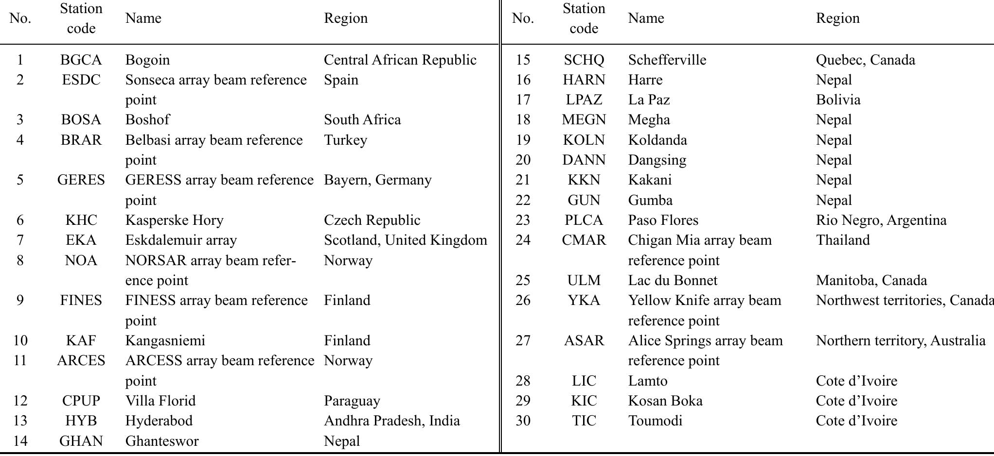 List of stations used in determining the epicenters of the