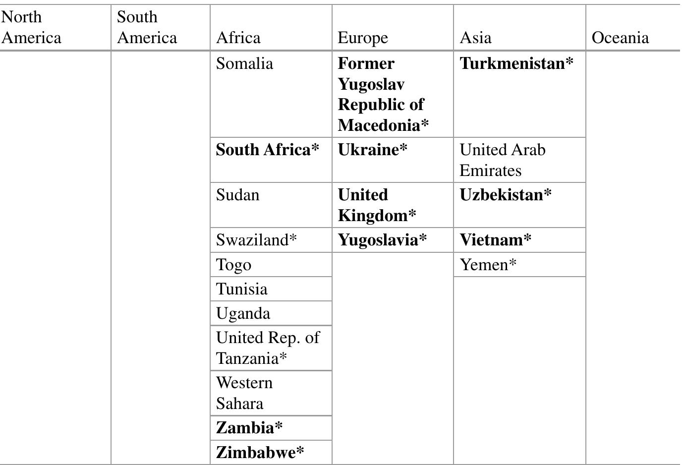 Countries marked with an asterisk * are those whose censuses