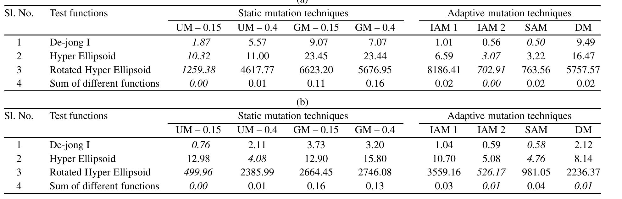 (PDF) Impact of static and adaptive mutation techniques on the performance of Genetic Algorithm