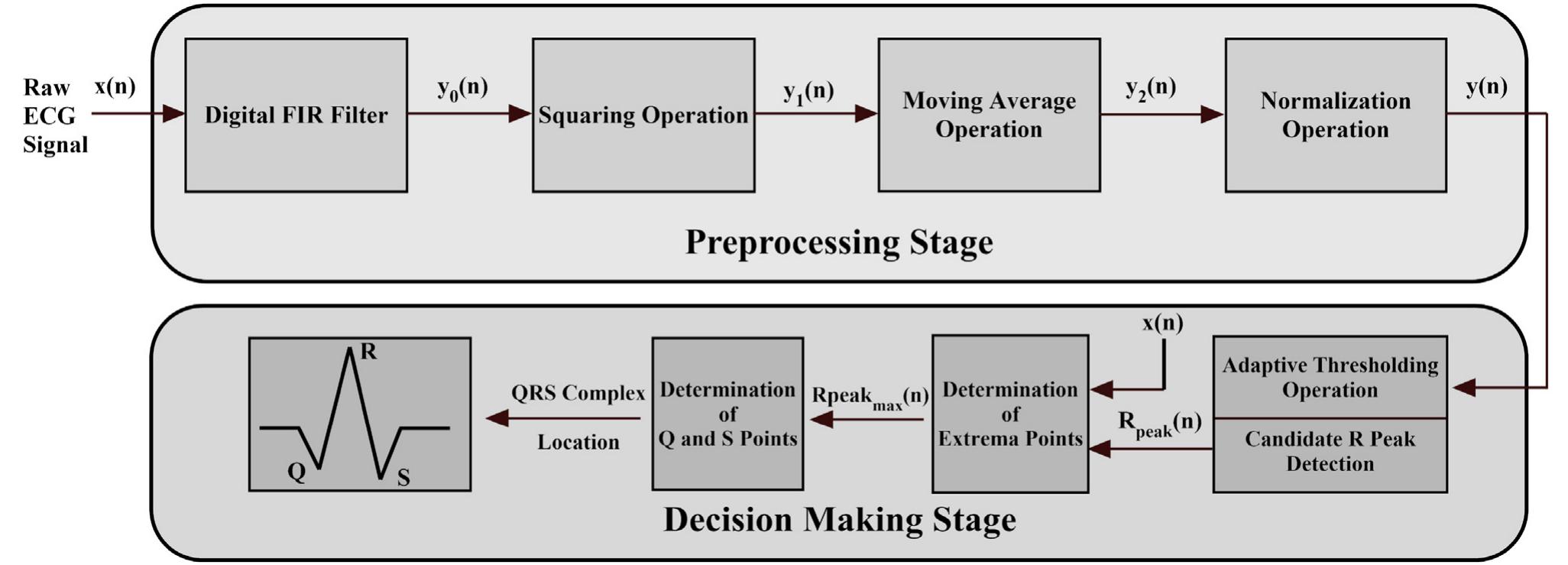 Block diagram of the qrs complex detection method. 2.1.1.