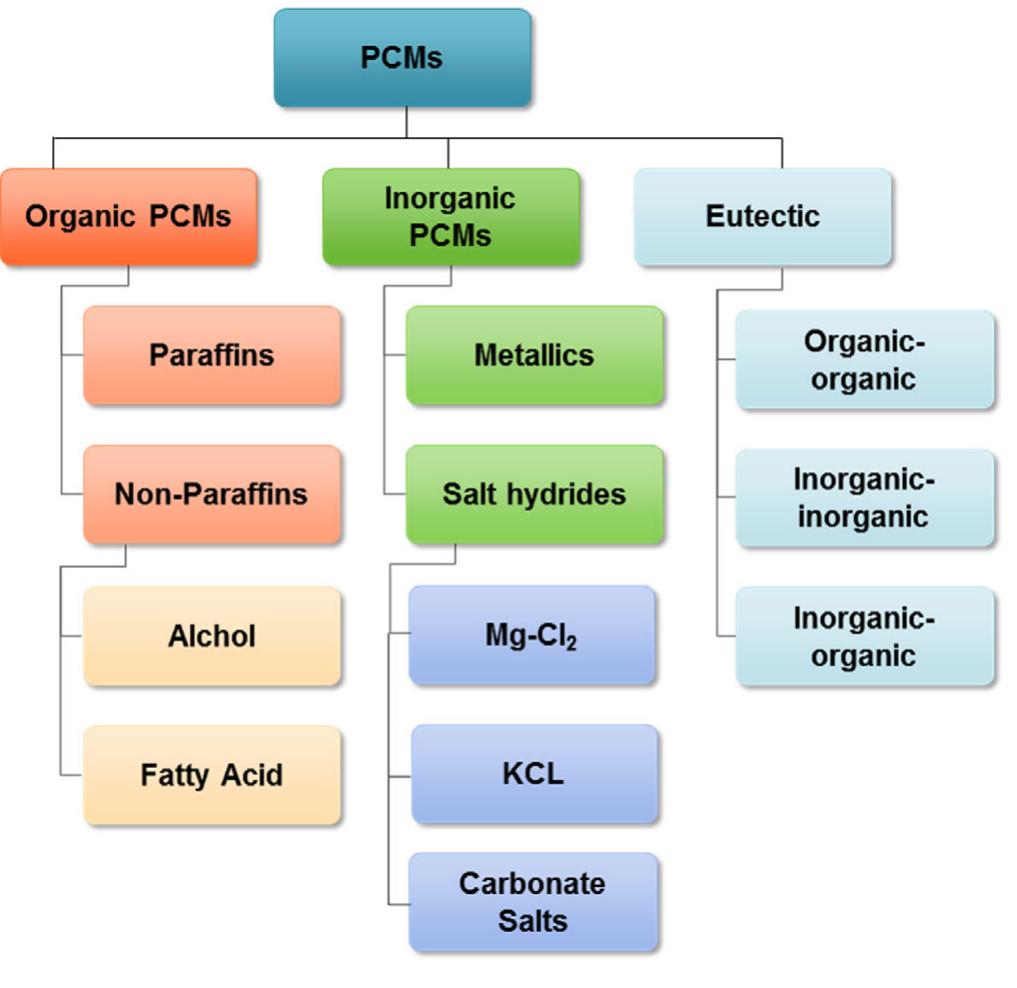 The classification of phase change materials (pcms) pcms