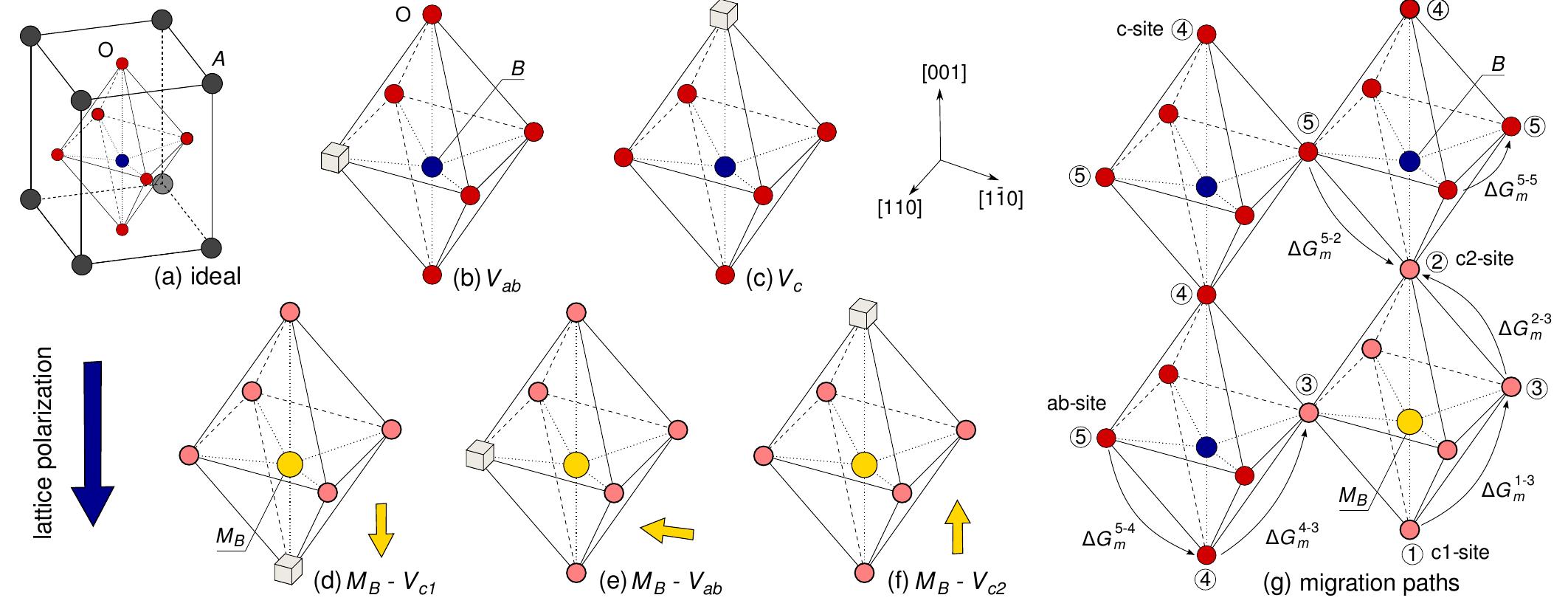 (a) unit cell of the ideal tetragonal perovskite (a bos)