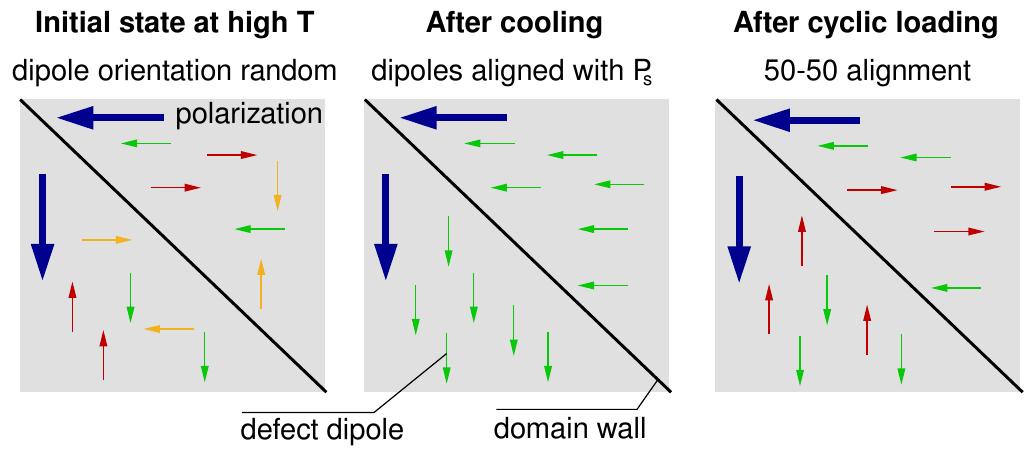 Schematic representation of defect dipole arrangements un-