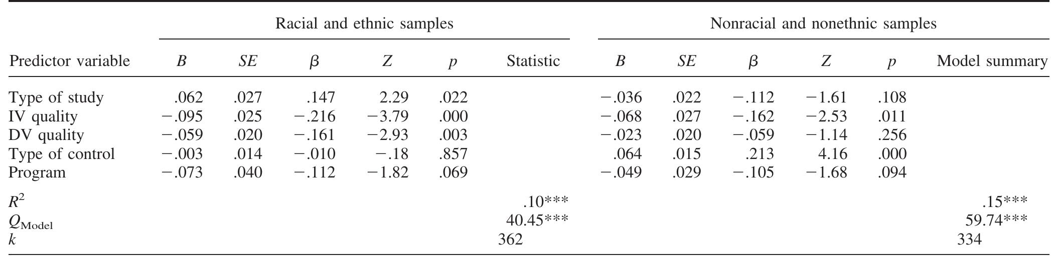 Summary of inverse variance weighted regression model