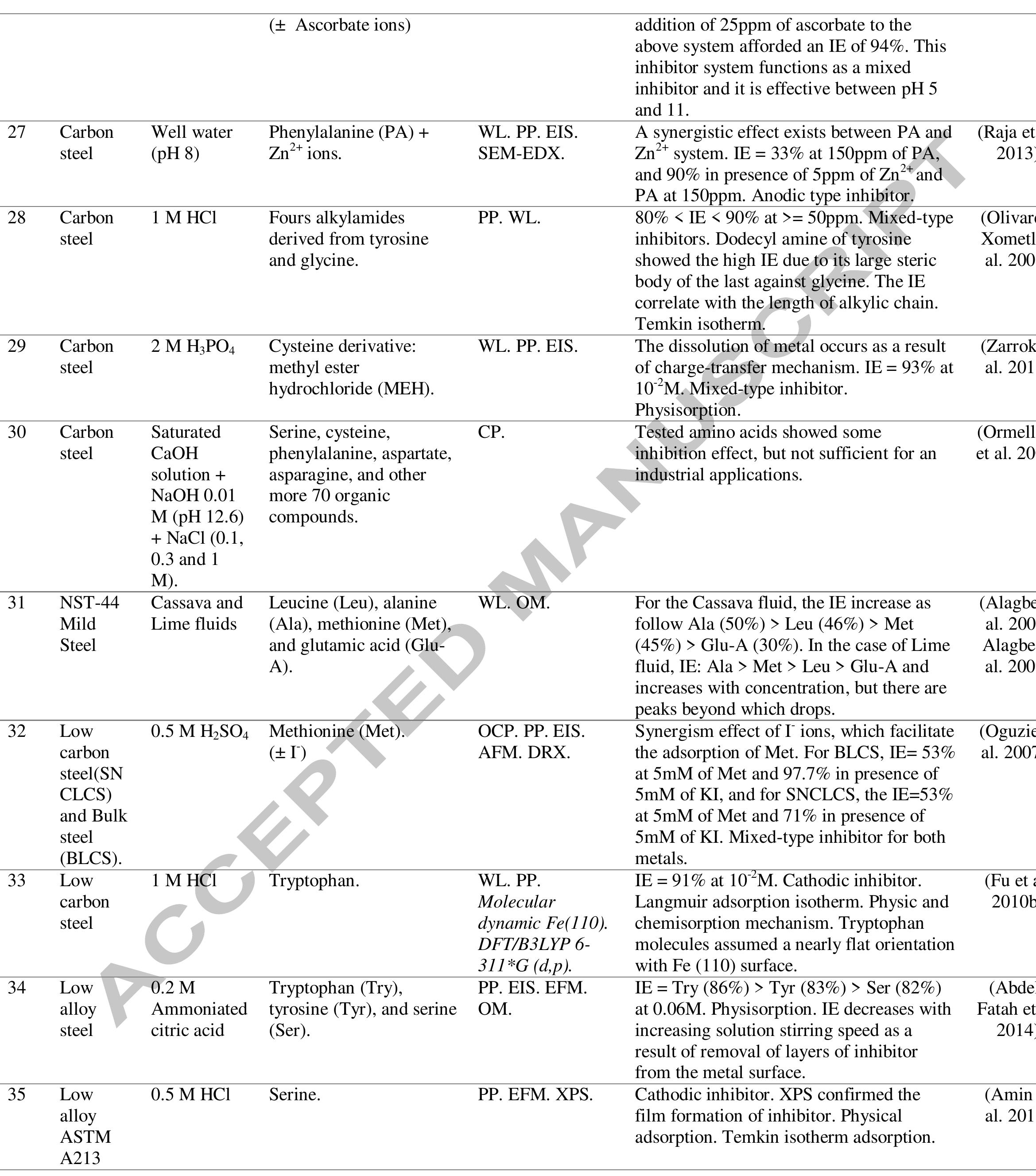 Table 7 - Amino Acids and Their Derivatives as Corrosion