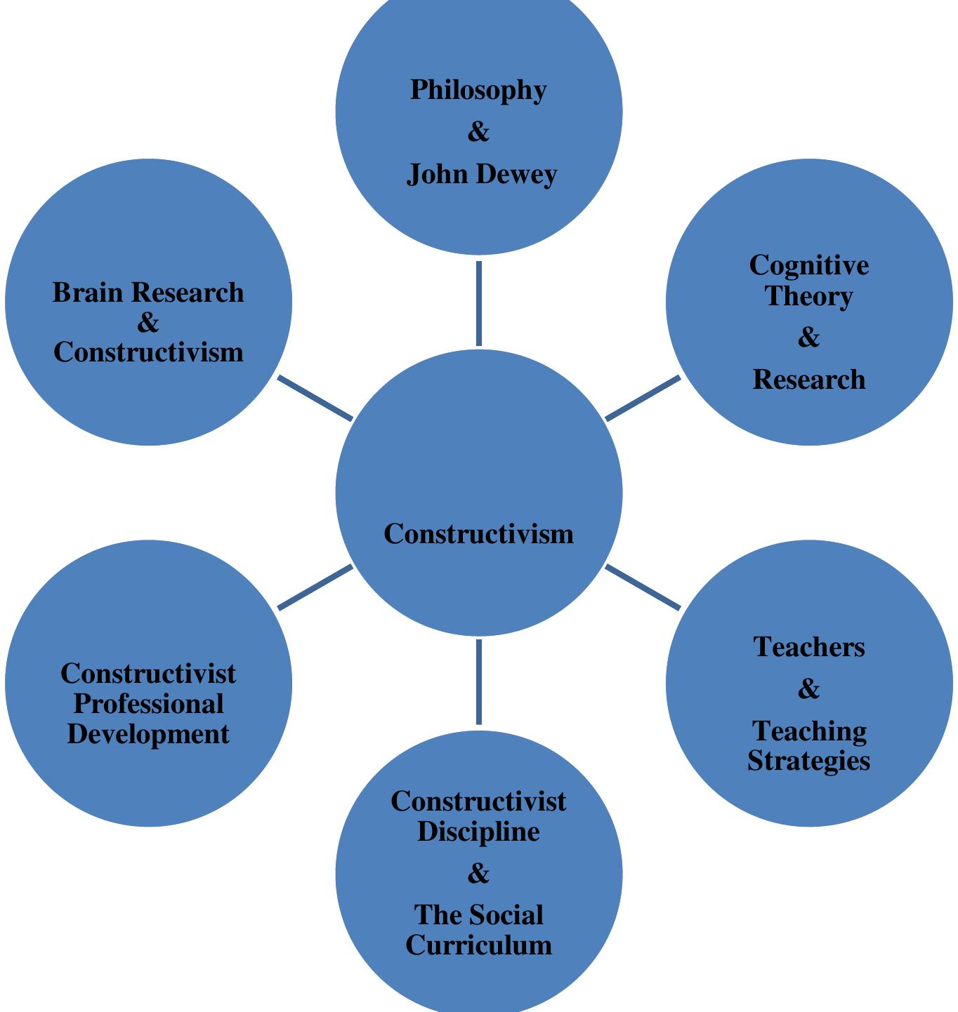 Figure 1 - Constructivism: Paradigm Shift from Teacher
