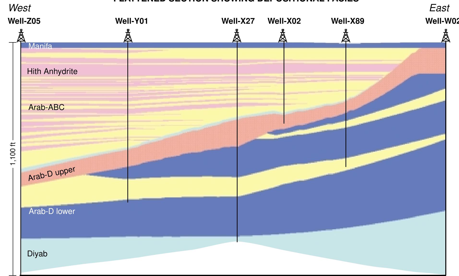 Cross-section through the depositional facies model and