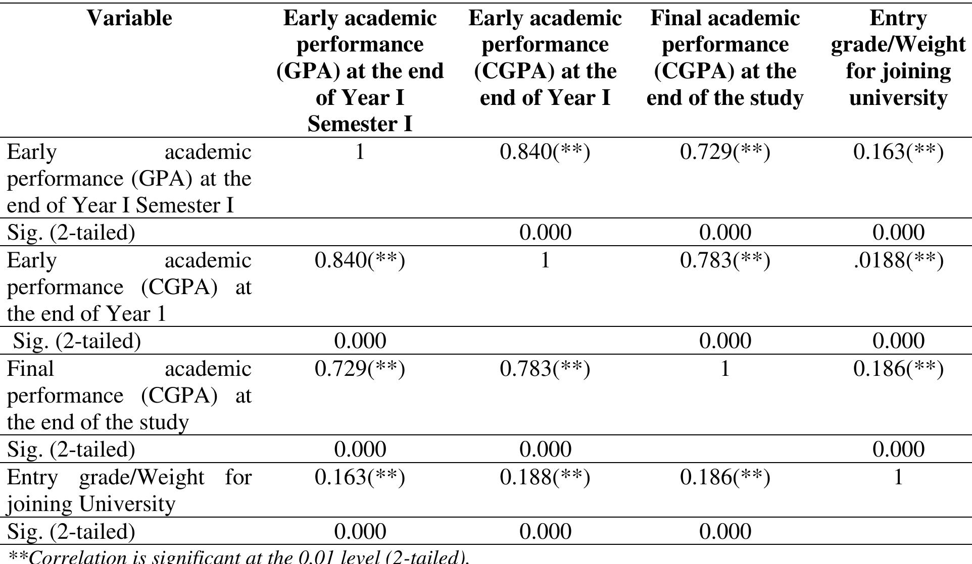 ‘able 4: the relationship between entry grade and academic