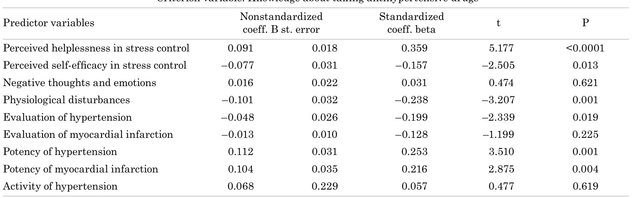 The coefficient of multiple correlation r=0.576; explained