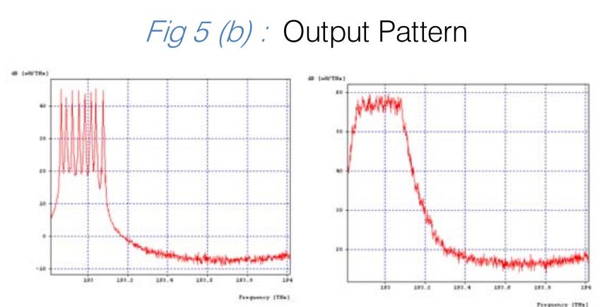 Figure 4 - Analysis of FWM Effect in Multichannel Optical
