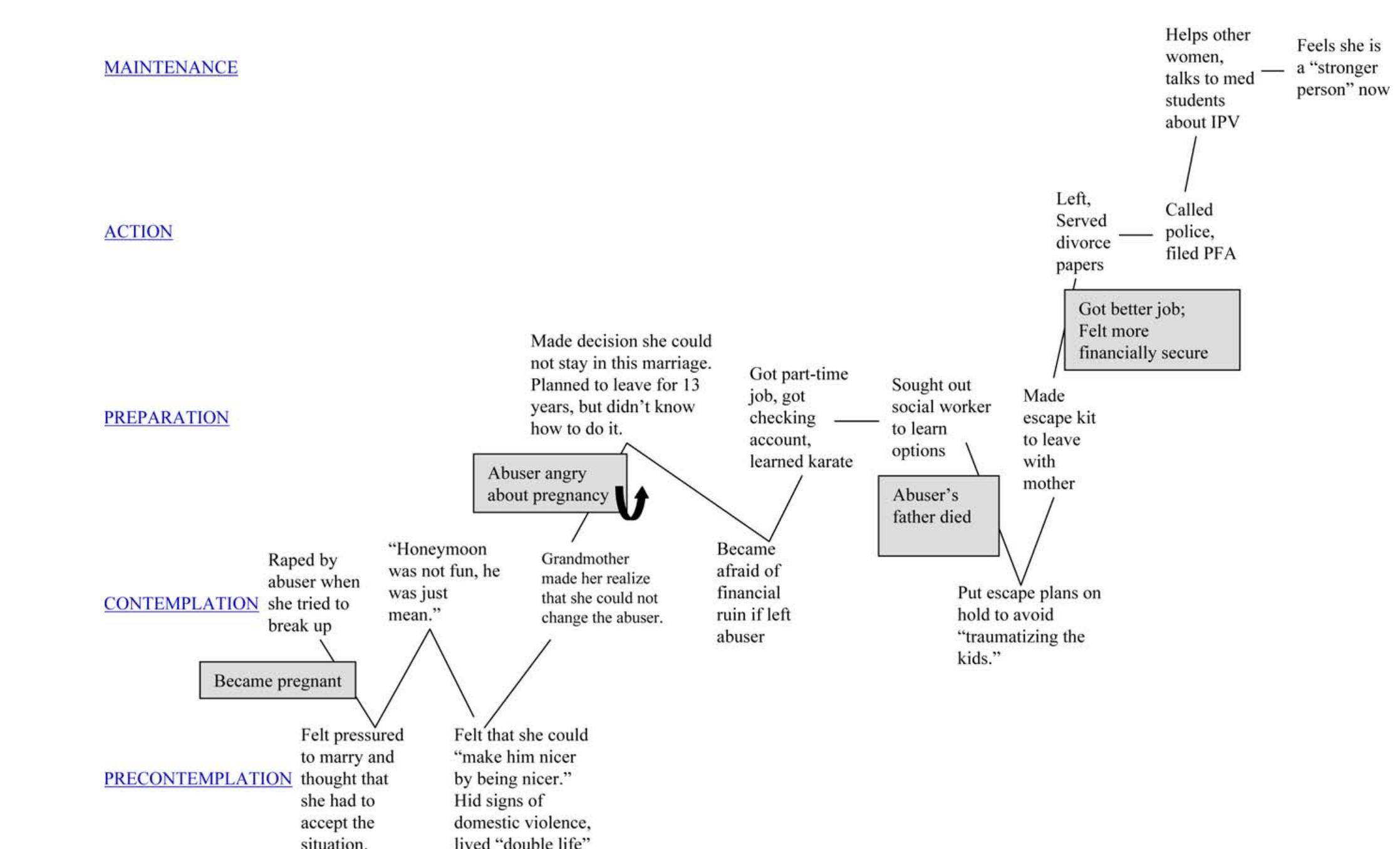 Example of sequential movement through stages of women who