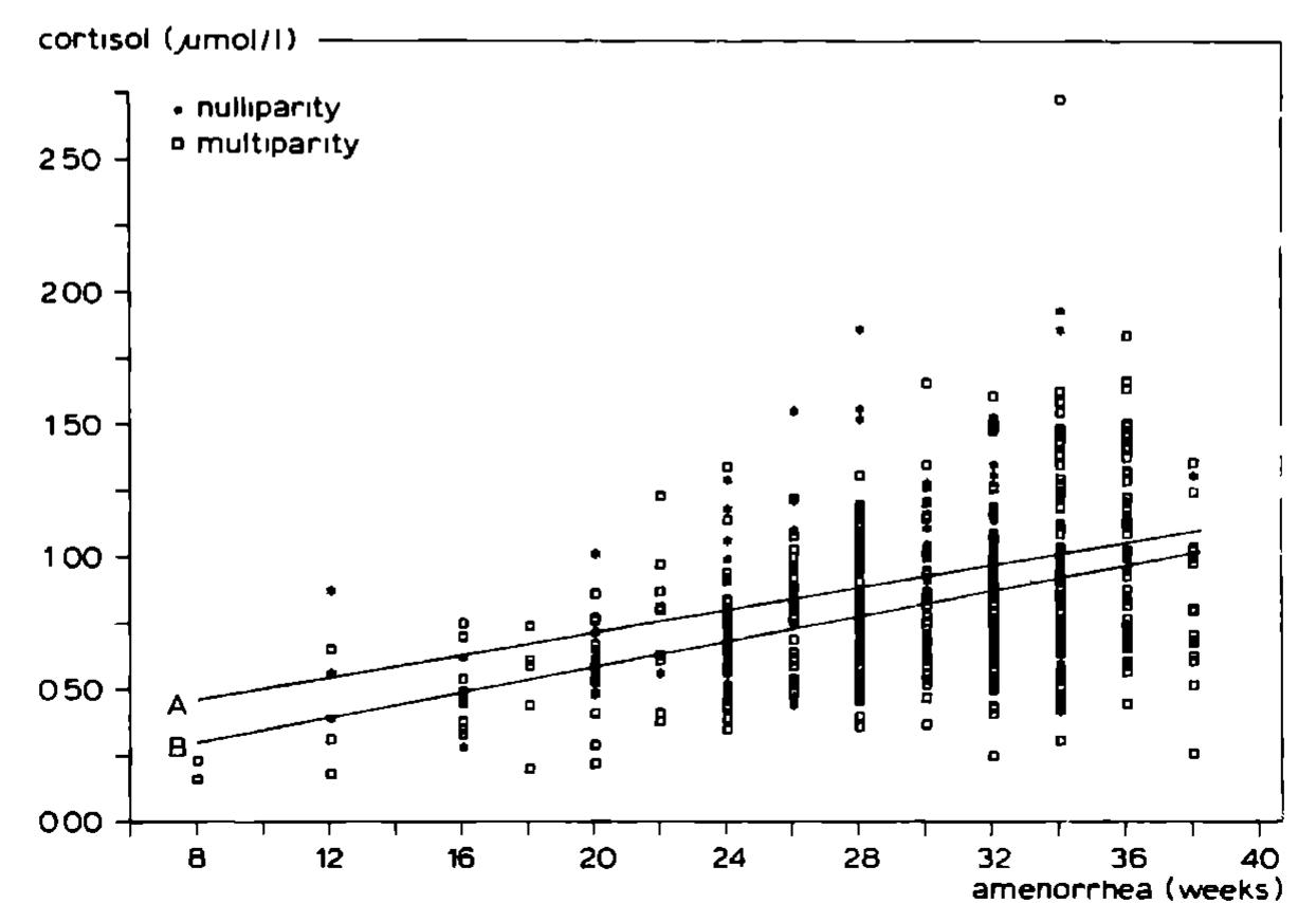 Vi-~5; serum concentration of total cortisol in pregnant