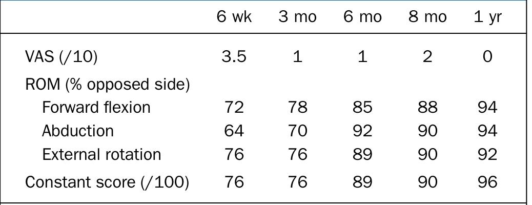 Rom = range of motion, and vas = visual analogue score.