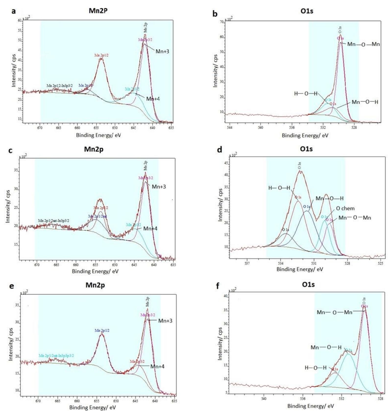 Mn2p and o1s xps spectra of (a, b) ph1_cv_60, (c, d)