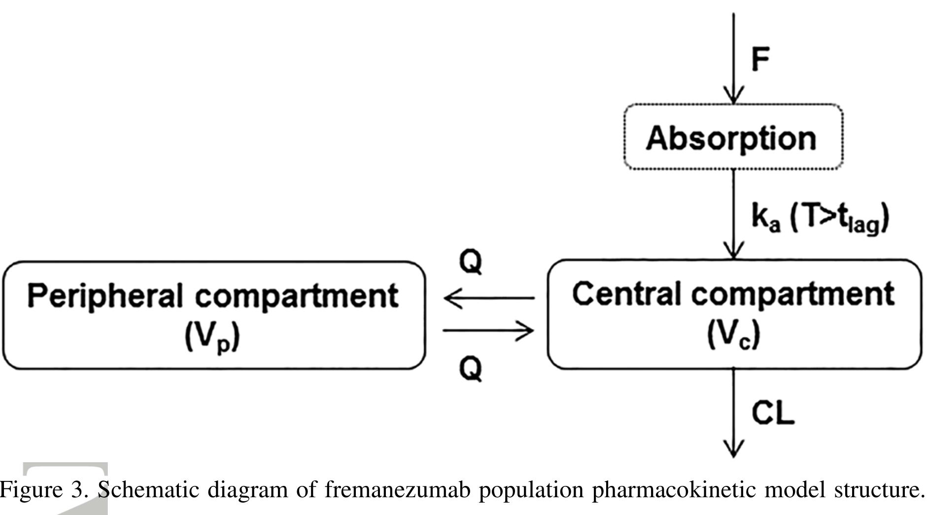 Figure 3 - Population pharmacokinetic modeling and