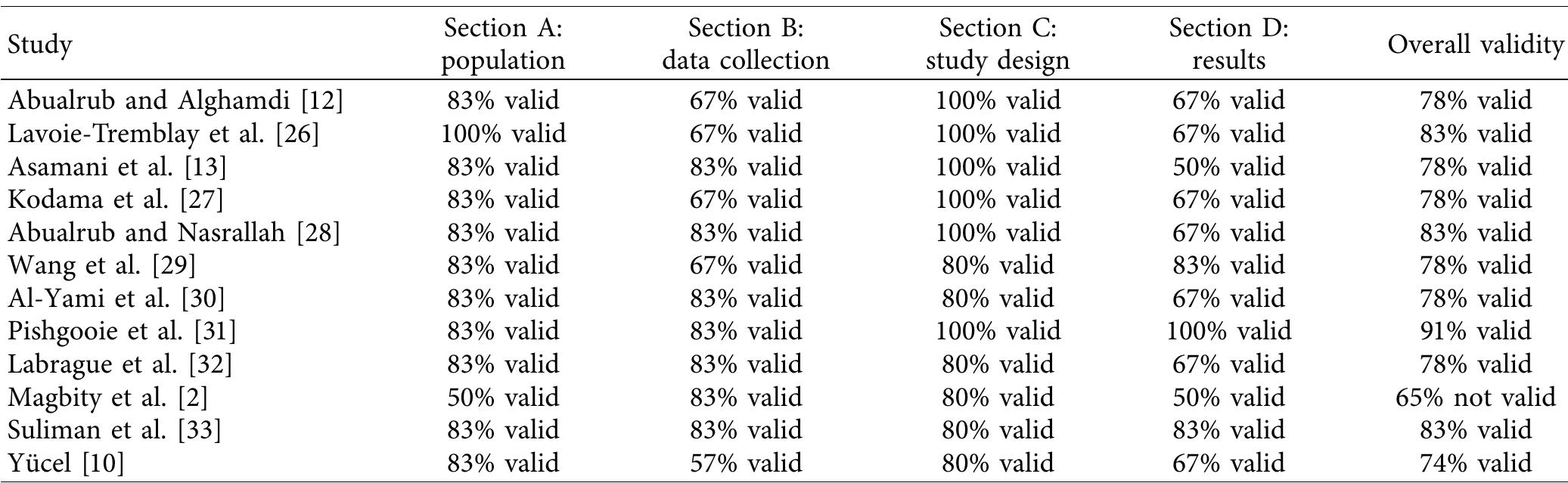 Critical appraisal checklist (ebl) results. besides the