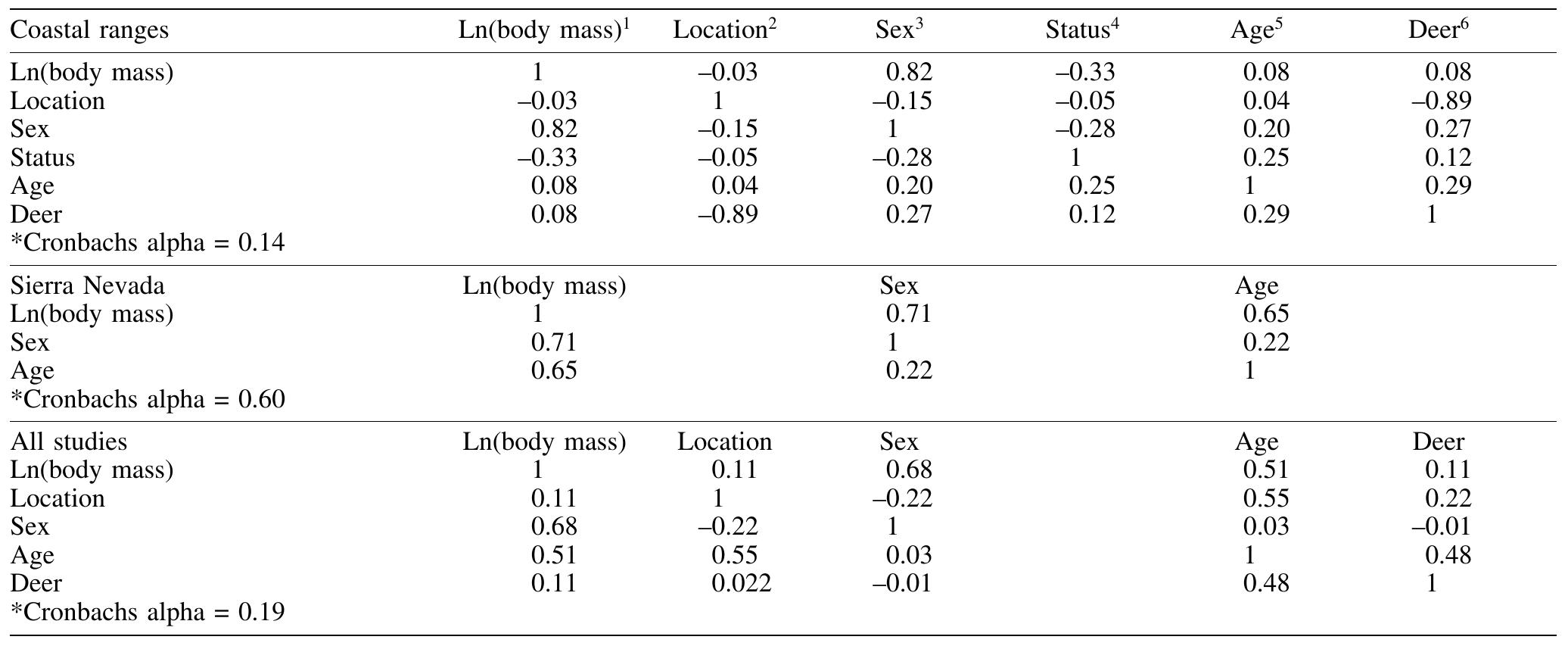 Pearson correlation matrix for coastal range, sierra nevada