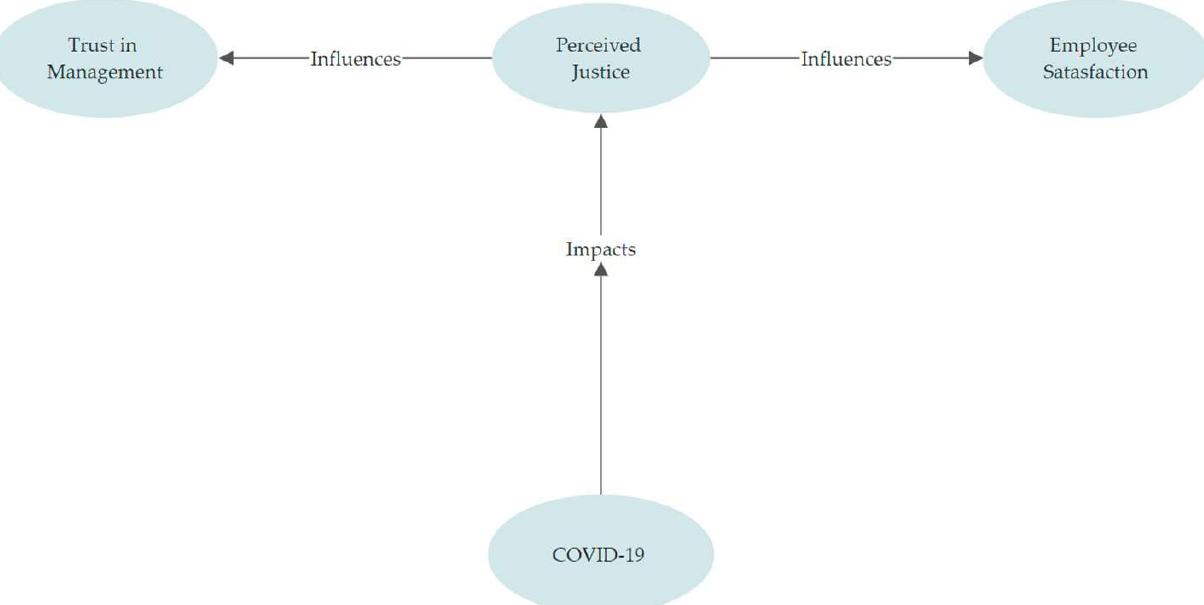 Schematic model of organizational justice and its impact on