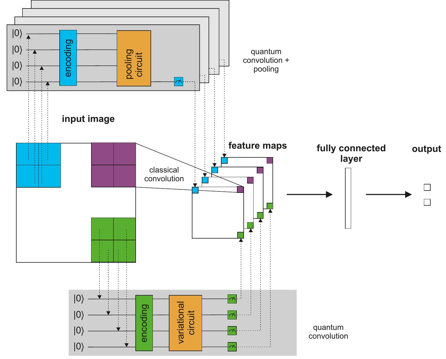 ‘ig. 1: architecture sketch of the cnn and qccnns with