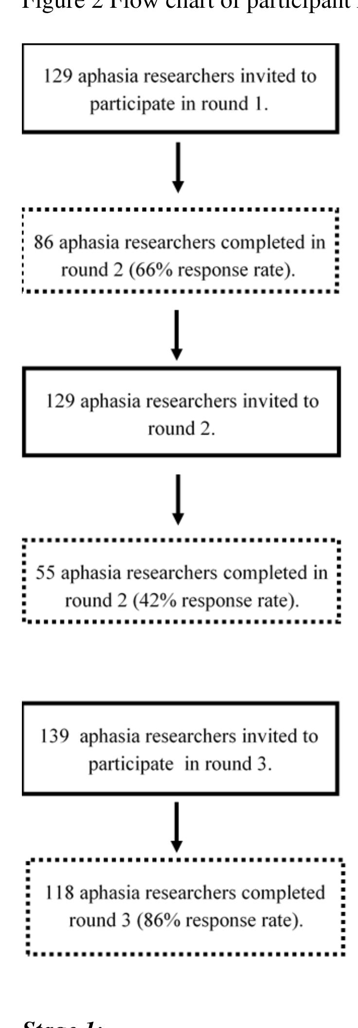 Figure 1 - Establishing consensus on a definition of