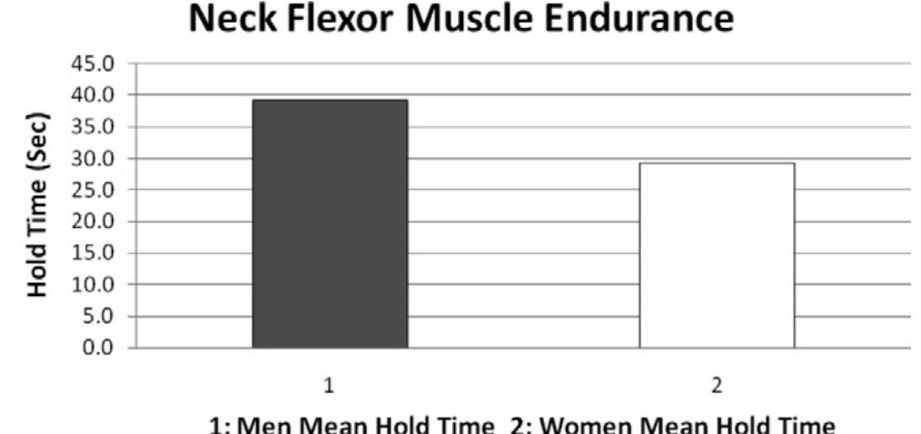 (PDF) The Deep Neck Flexor Endurance Test: Normative Data Scores in ...