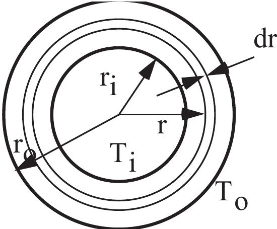Cross section of barrel, ro = ro and r; = ri on the